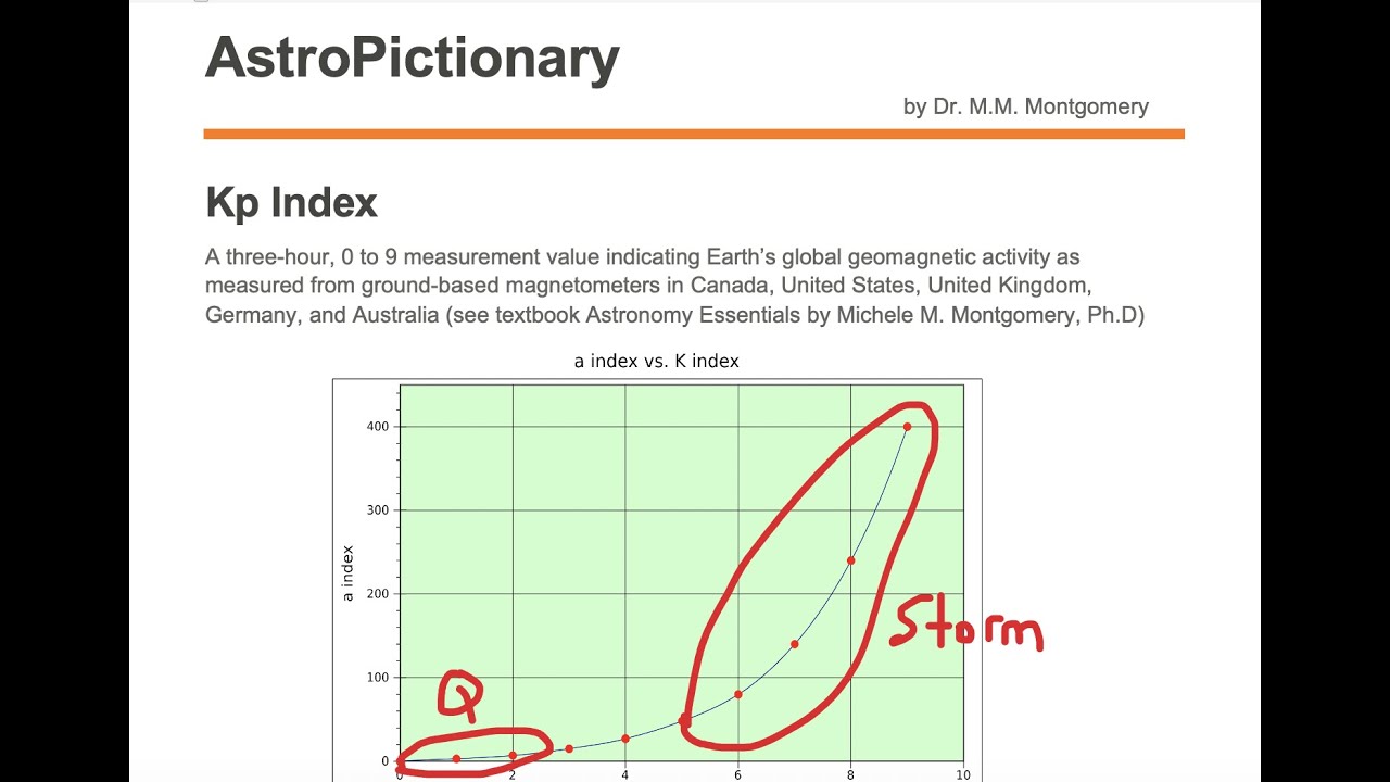 Kp Index - YouTube