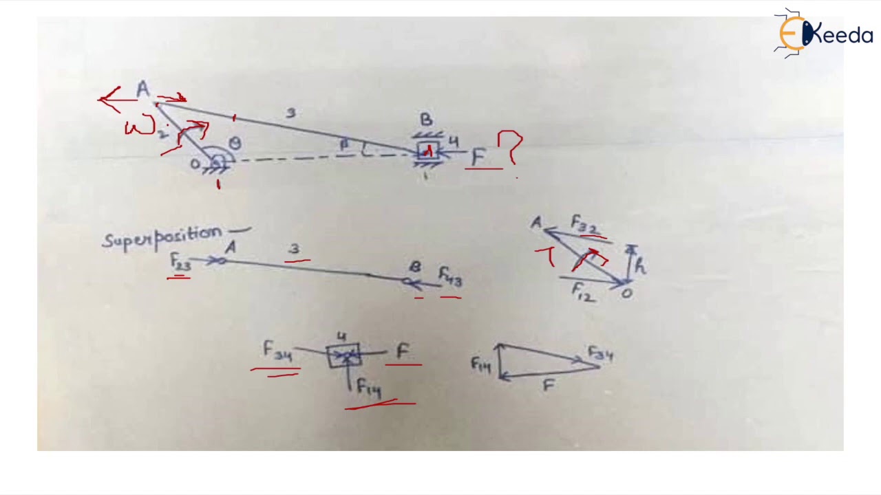 Superposition - Static and Dynamic Analysis - Dynamics of Machinery ...