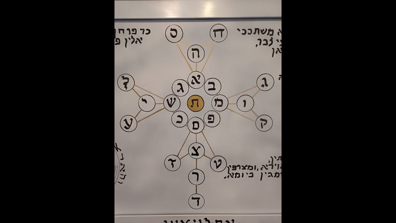 Kabbalah of the Hebrew letters-Kuf-ק the skull of the King. - YouTube