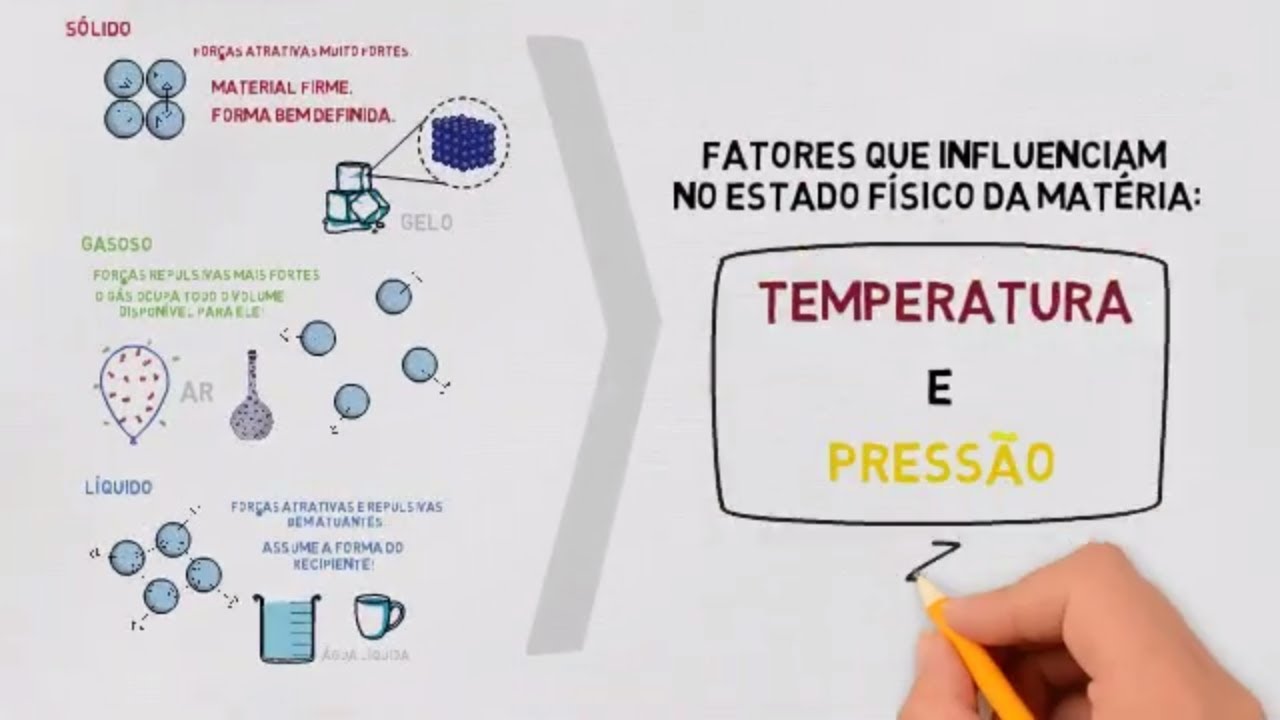 Estado físico da matéria: sólido, líquido e gasoso! - YouTube