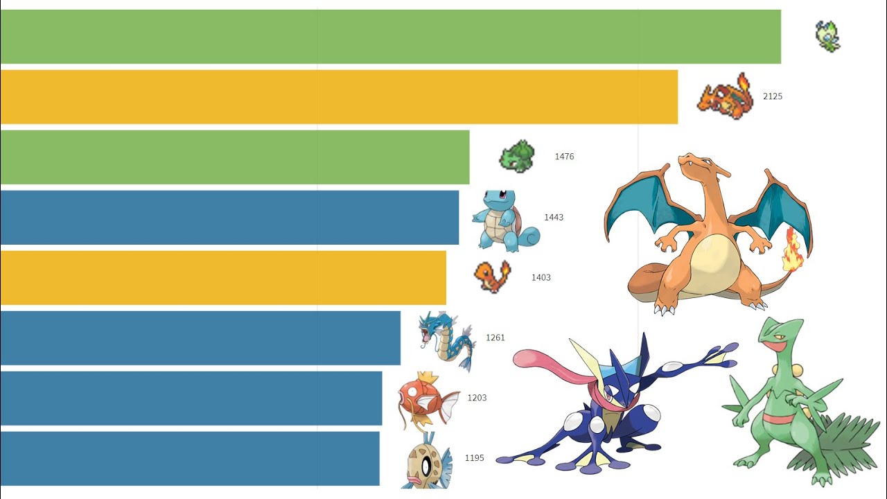All Grass, Fire, Water: Most Popular Pokémon Comparison 2004 - 2020 ...