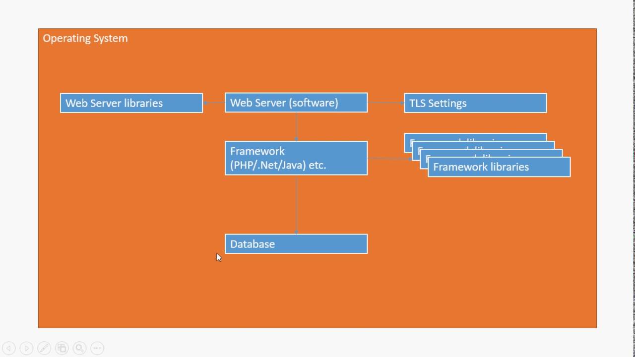 OWASP Top 10 - A5 Security misconfiguration explained - YouTube