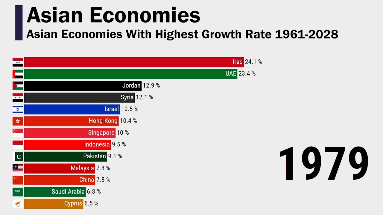 Asian Economies With Highest Growth Rate 1961-2028 - YouTube