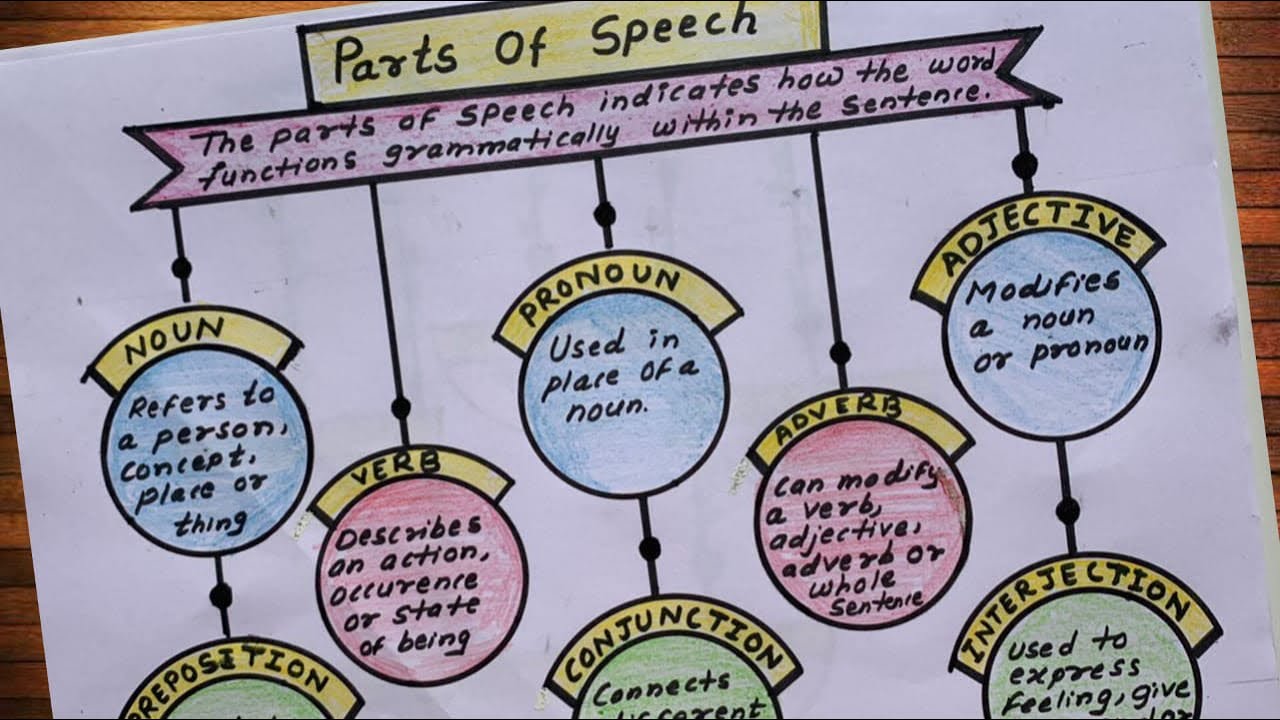 Parts Of Speech English Chart/ English Grammar Chart Making/ Parts Of ...