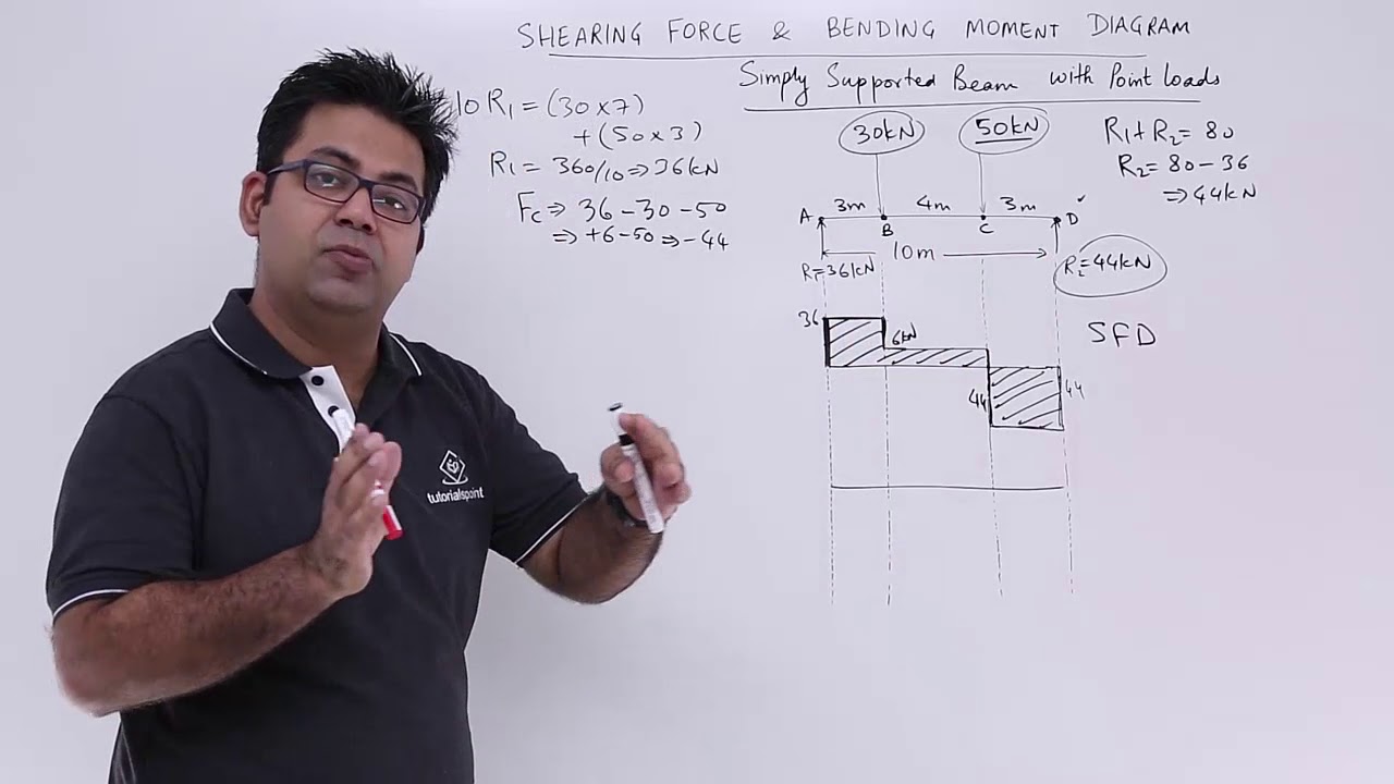 Simply Supported Beam With Point Loads - YouTube