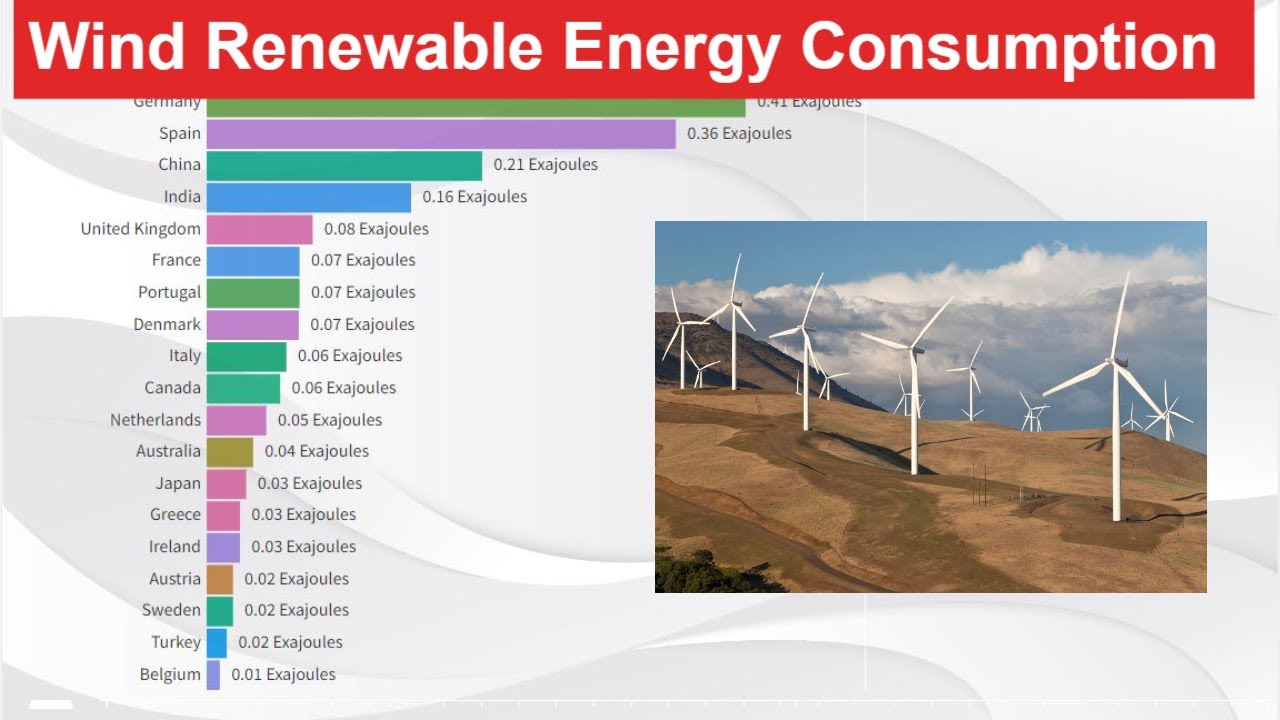 World''s Wind Renewable Energy Consumption (Exajoules) - YouTube