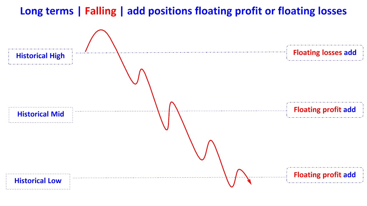 Forex manager strategy：Long terms investment Falling add positions ...