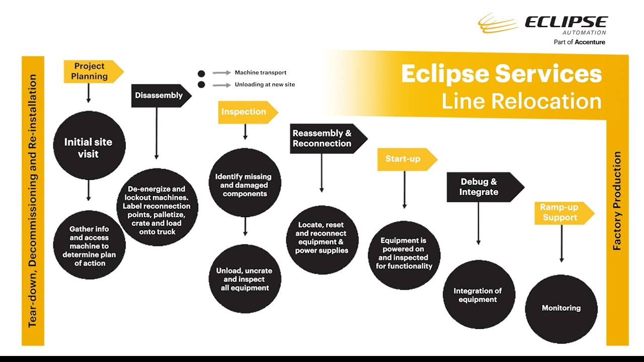 Eclipse Automation: Line Relocation - YouTube