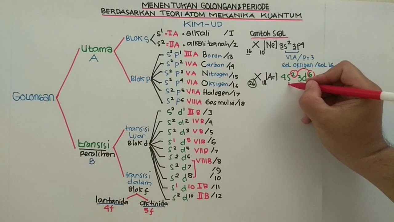 Cara Menentukan Konfigurasi Elektron Periode Dan Golongan Unsur - Riset Cara Menentukan Konfigurasi Elektron Periode Dan Golongan Unsur - Riset