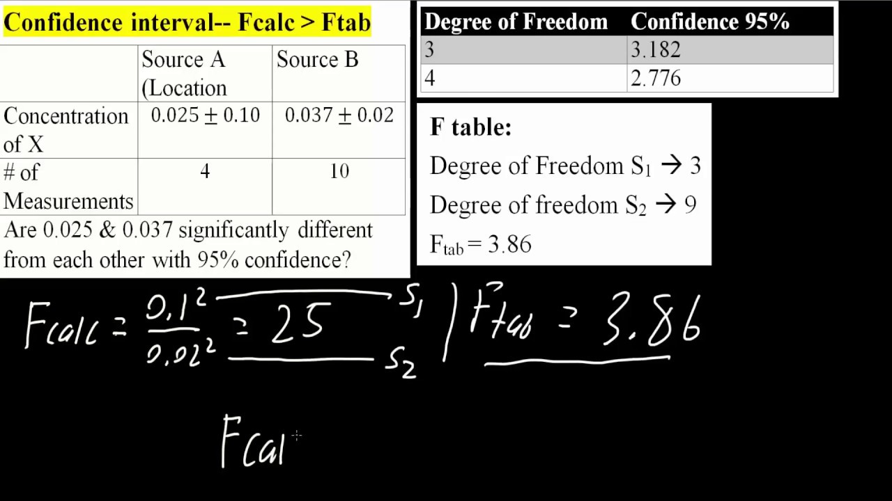 Confidence interval-- Fcalc greater than Ftab - YouTube