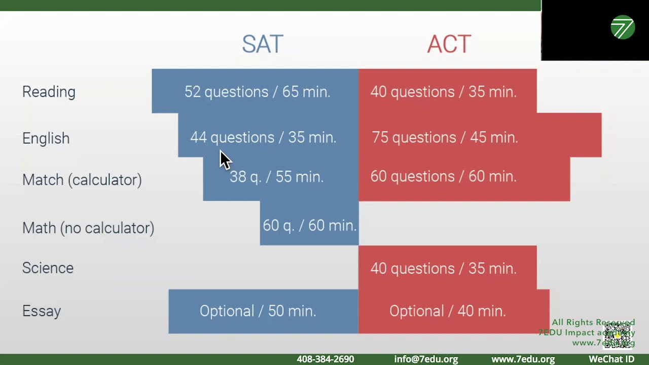 How to Get a Perfect ACT Score? 丨7EDU Online Panel - YouTube