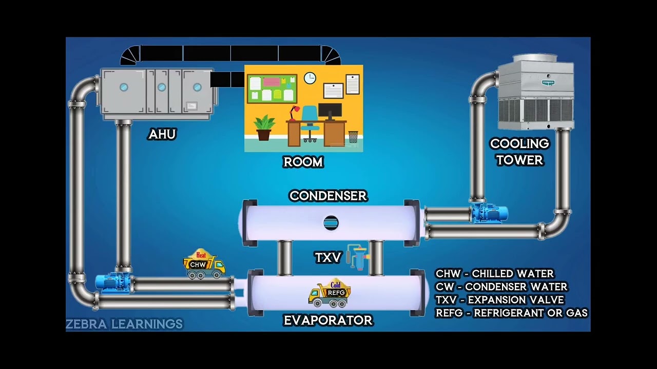 Chiller plant working principal |HVAC| Animation - YouTube