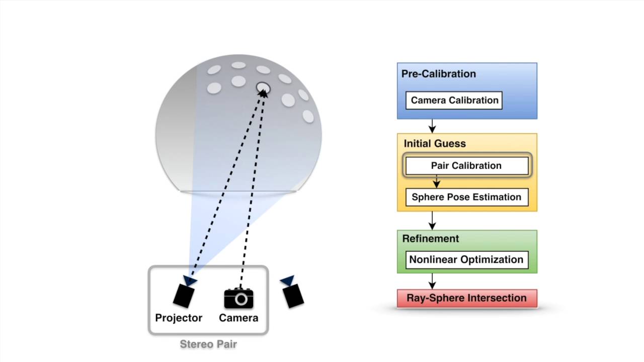 Automatic Calibration of a Perspective-Corrected Spherical Fish Tank ...