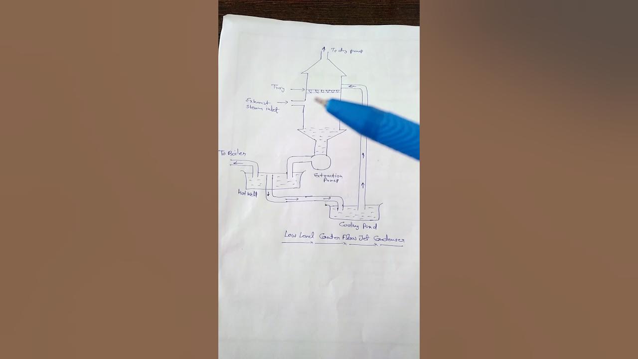 Low level counter flow jet condenser - YouTube