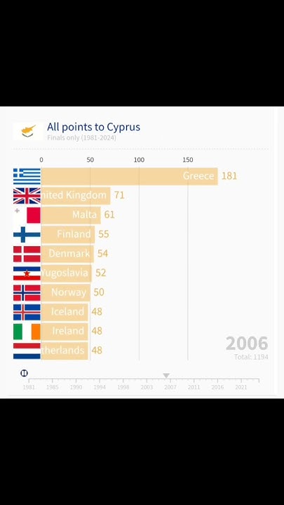 All points to 🇨🇾 (1981-2024) - YouTube