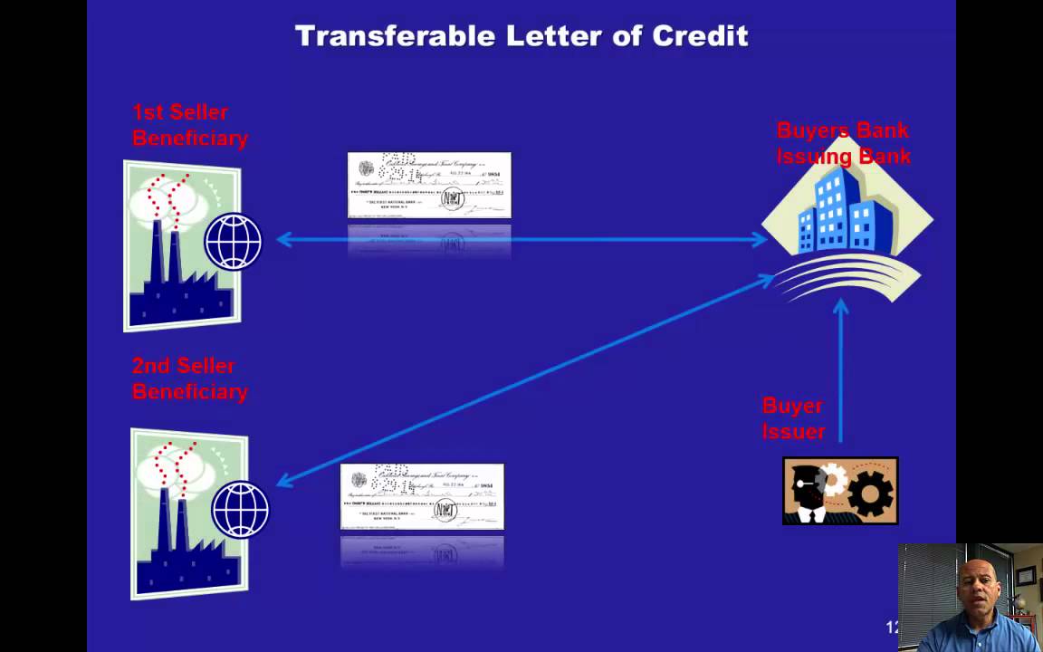 Letter of Credit Basics - YouTube