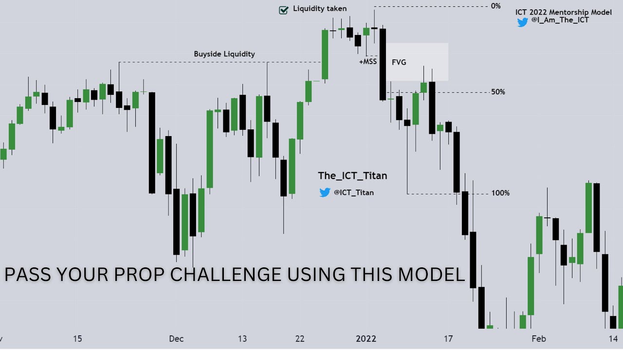 ICT's Son Trading Model That Made Me a Profitable Trader | Principle ...
