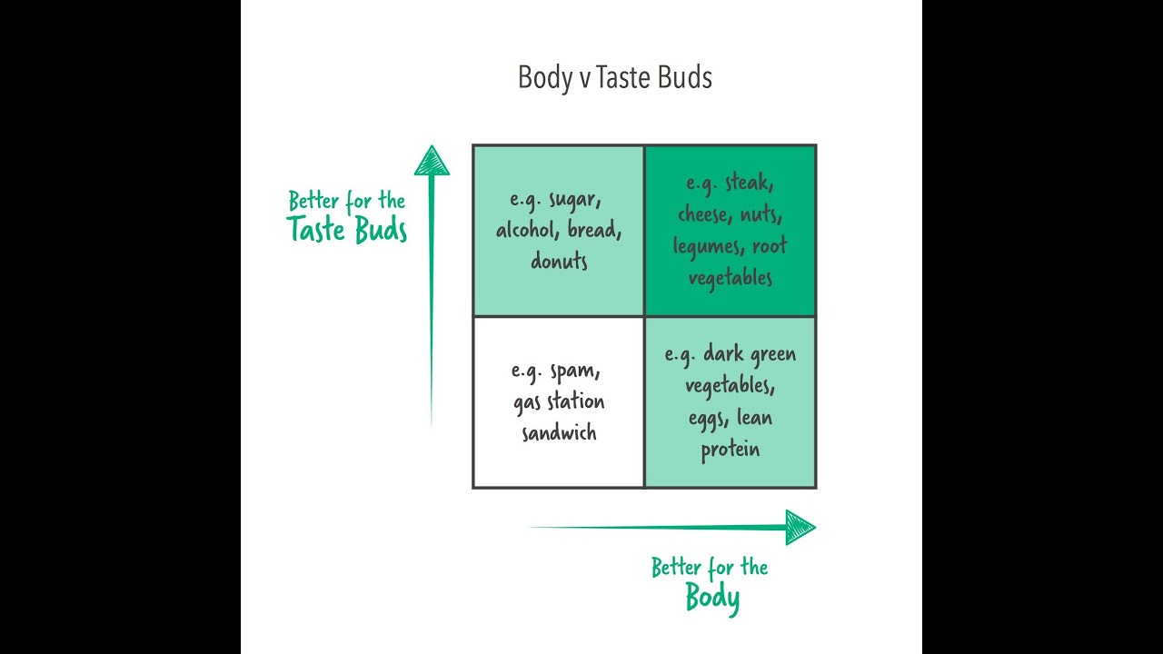 Eat For The Body AND The Taste Buds 3 - Bottom Right Quadrant Foods ...