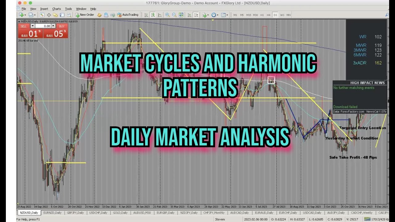 Daily Forex Trading Analysis! Using Harmonic Patterns with the Market ...