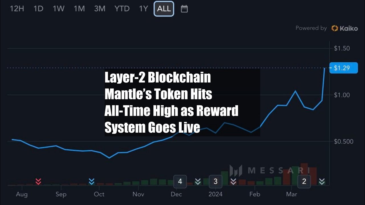 Layer-2 Blockchain Mantle’s Token Hits All-Time High as Reward System ...