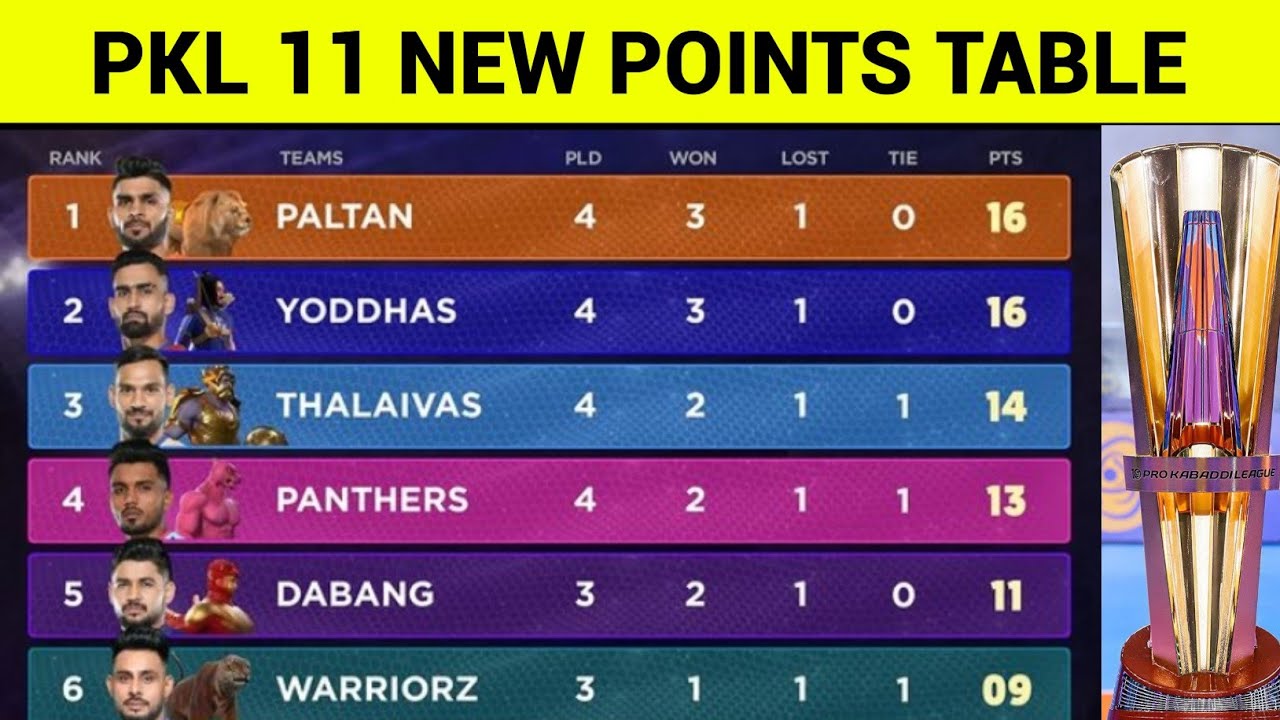 PKL Points Table 2024 - After UP vs GUJ Match-20 | Pro Kabaddi Season ...