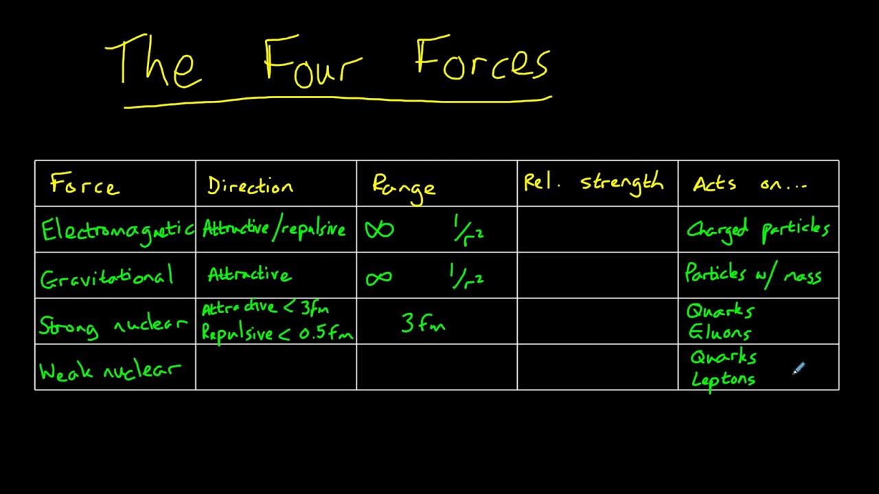 The Fundamental Forces YouTube the-fundamental-forces-youtube
