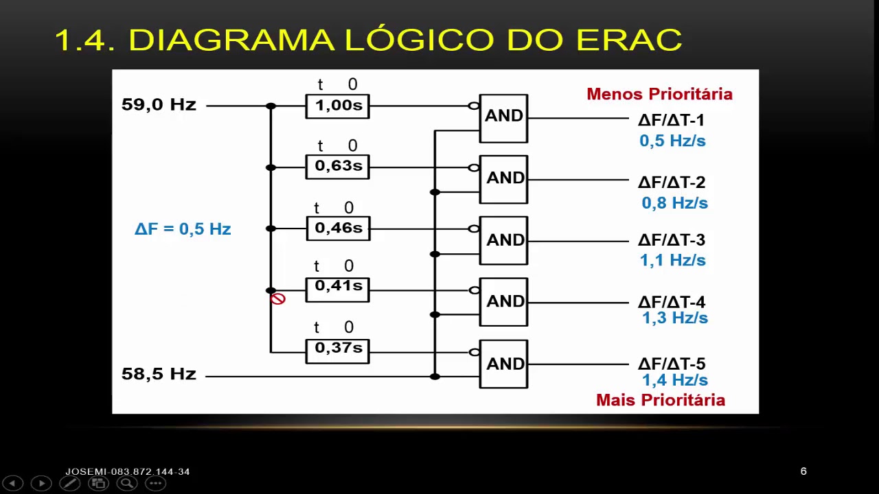 ERAC- Esquema Regional de Alívio de Carga - Cursro de Proteção de ...