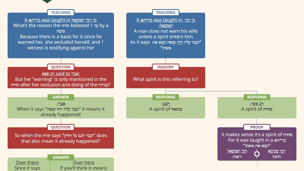 Sotah Daf 3 Flowchart - YouTube