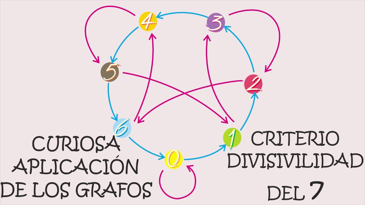 CRITERIO DIVISIBILIDAD DEL 7 - YouTube