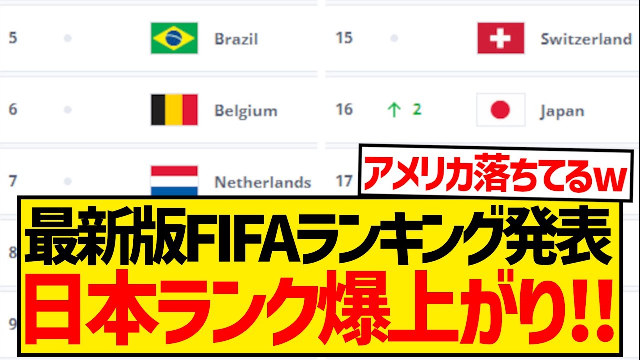 【公式】最新版FIFAランキングが発表、日本代表の順位爆上げキターー！！！！！！！！ - YouTube