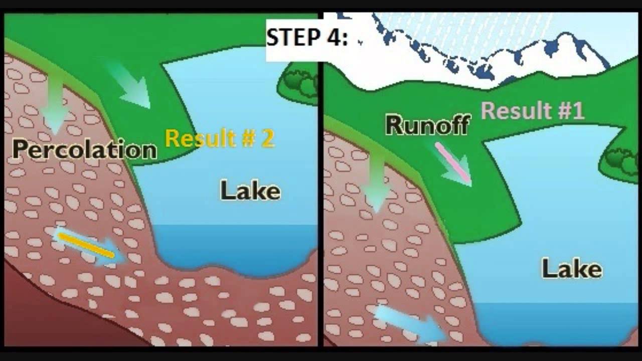 NASA Reel Science Competition Entry (LEARN about: Water Cycle & Aqua ...