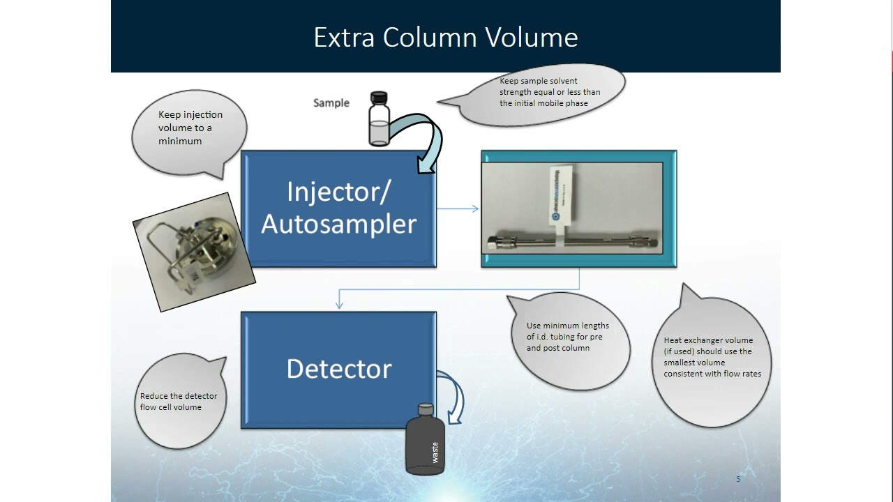 HPLC Guide to Troubleshooting - YouTube