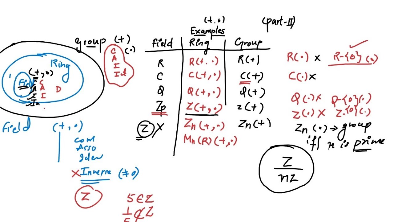 Examples of Ring, Group & Field (Part-II) - YouTube