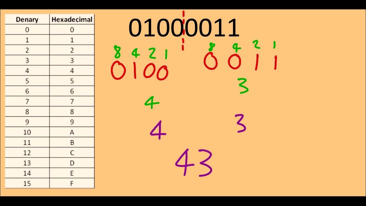 binary to hexadecimal - YouTube