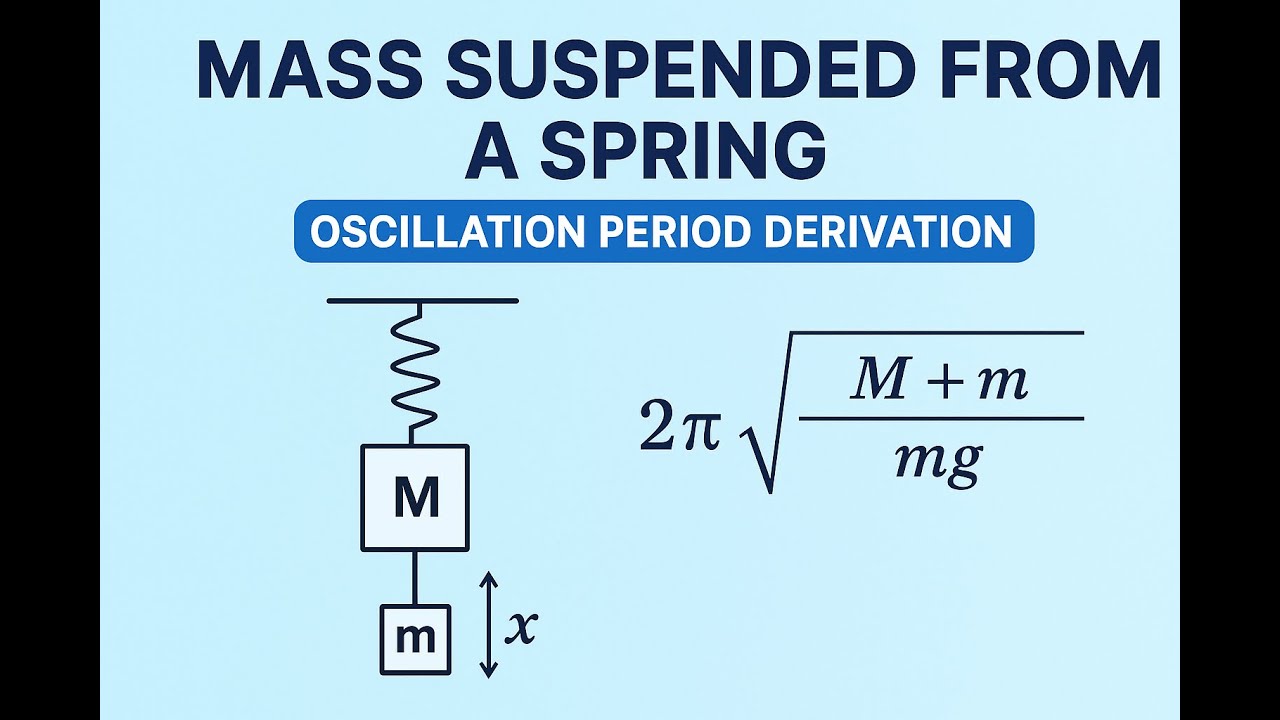Mass Suspended from a Spring | Oscillation Period Derivation | JEE ...