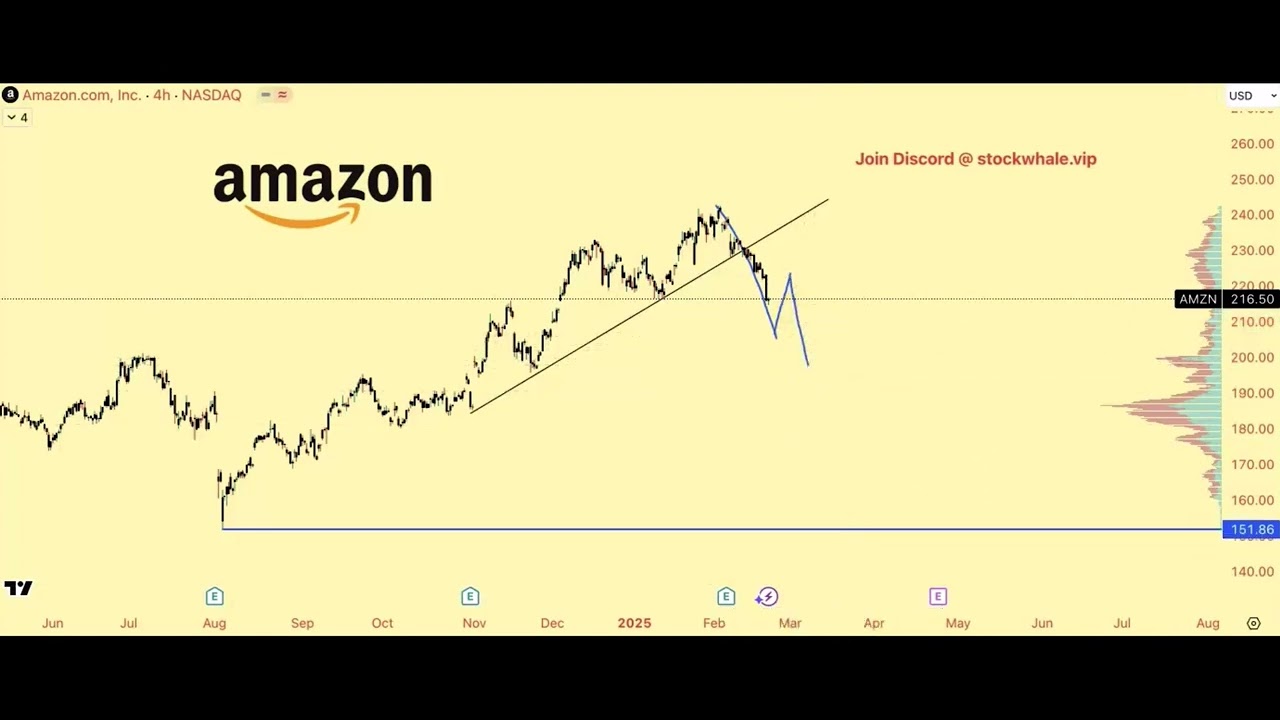 Amazon Stock forecast. AMZN stock where to buy the dip. - YouTube