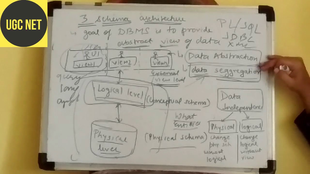 3 Schema Architecture Dbms Lecture 07 Ugc Net Cs And Gate Cs Youtube 3834