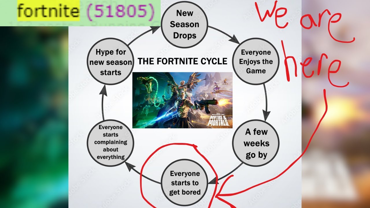 The Fortnite Cycle - YouTube