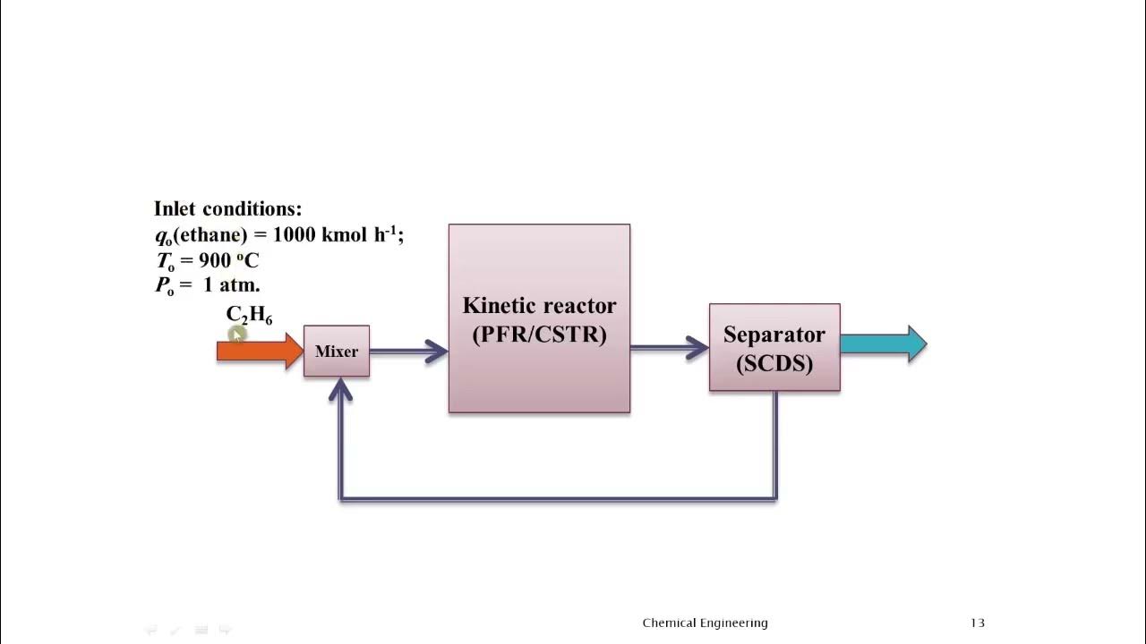 CHEMCAD│Tutorial (5): Simulation of Parallel Reactions Using Single- Stage CSTR. - YouTube