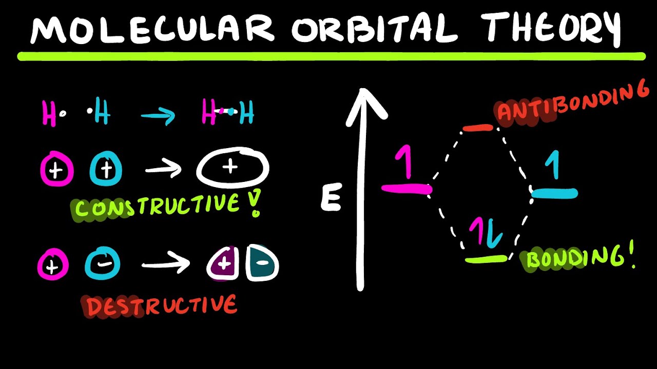 Introduction to Molecular Orbital Theory | H2 MO diagram - YouTube