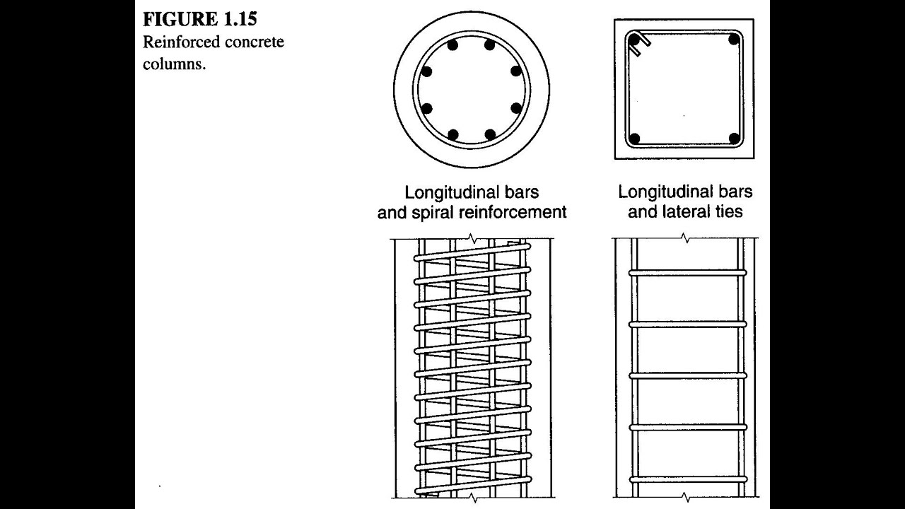 Design of Reinforced Concrete Column-Lecture-03 (Column Design Formulas ...