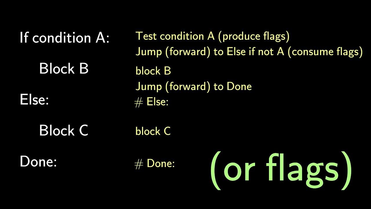 3 Handmade Linux x86 executables: Loops and conditionals - YouTube
