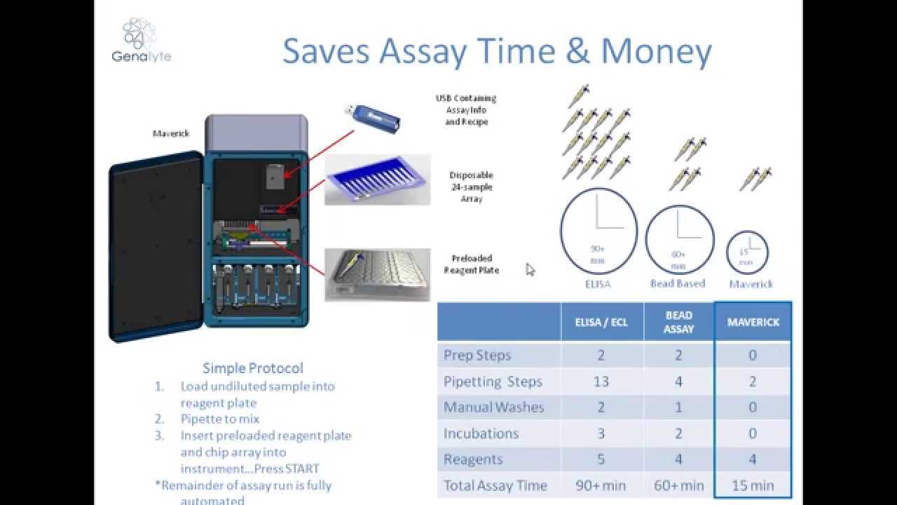 Rapid Multiplex Biomarker Assay Platform - Maverick Detection System ...