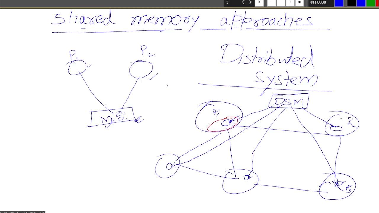 2021: Distributed System | Understanding Distributed Shared memory and ...