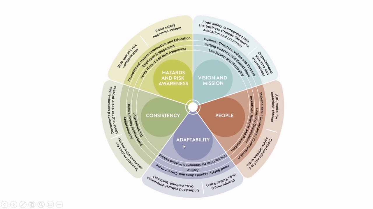 Let's Learn Food Science - Lone Jespersen's Cultivate Food Safety ...
