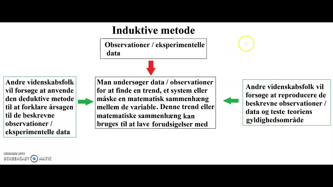 Induktive Metode ver3 - YouTube