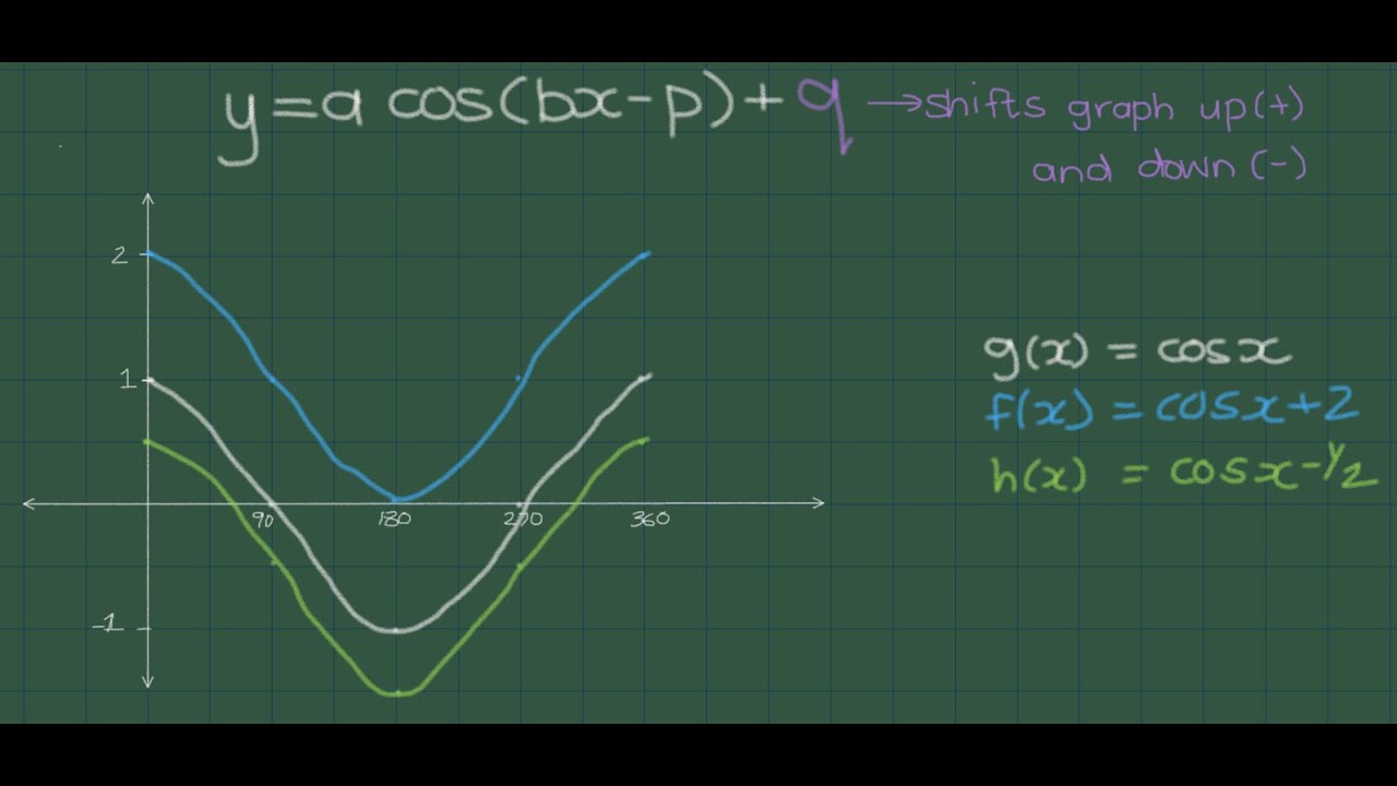Cosine Graph 6: The Vertical Shifts - YouTube