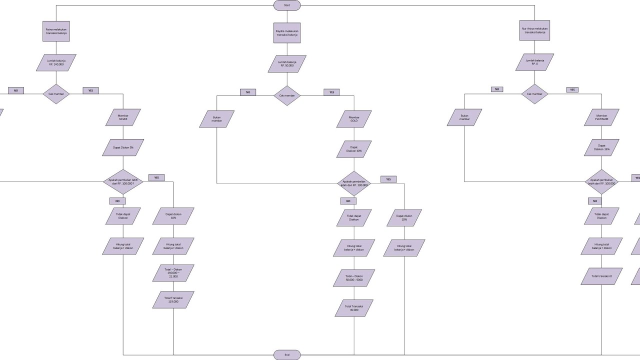 Review flowchart penjualan (tugas.uts) - YouTube
