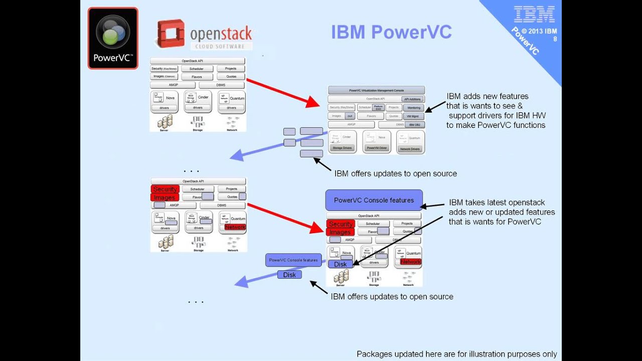 PowerVC Initial Thoughts - YouTube