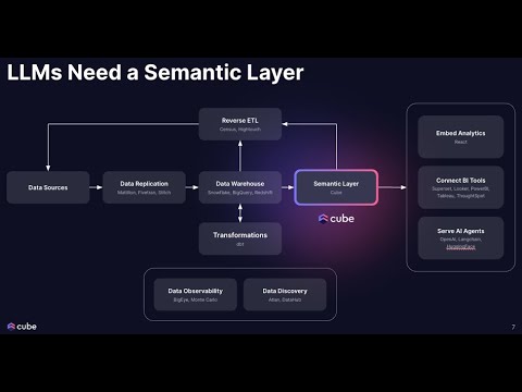 LLMs & Semantic Layers: No More Hallucinations - YouTube